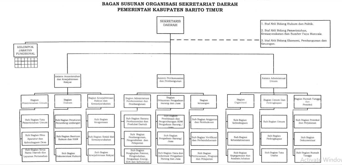 Struktur Organisasi – Humas dan Protokol Bartim